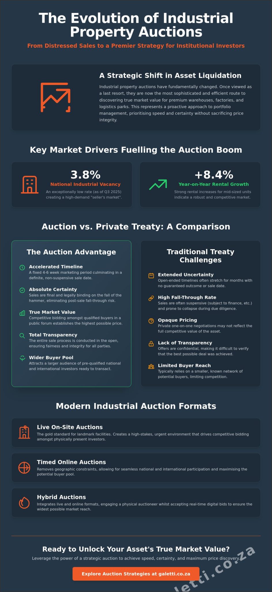 Industrial Property Auctions ZA: A Strategic Guide For Asset Disposal ...